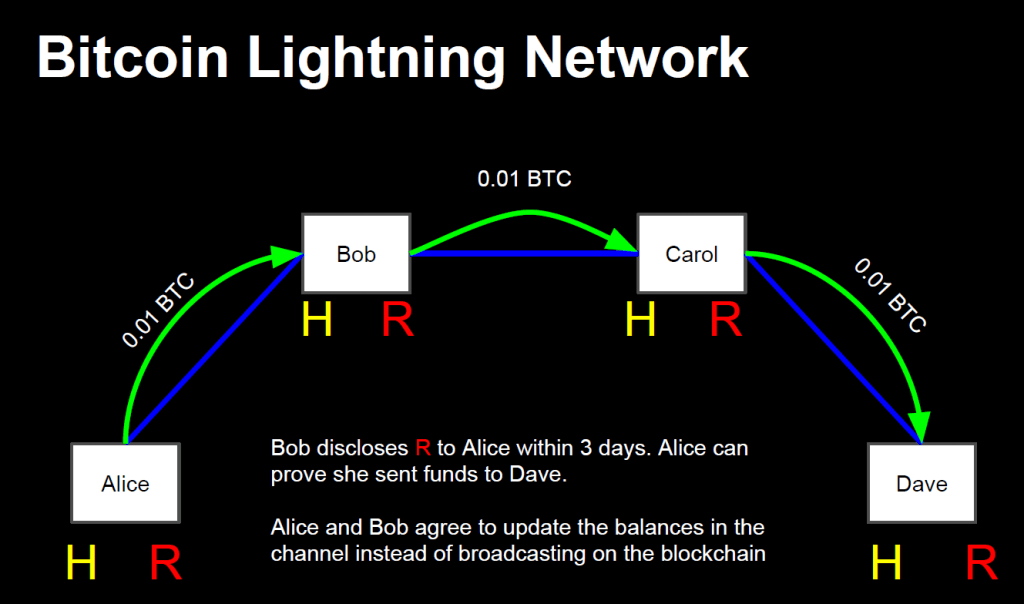 Bitcoin and the Lightning Network | Total Bitcoin