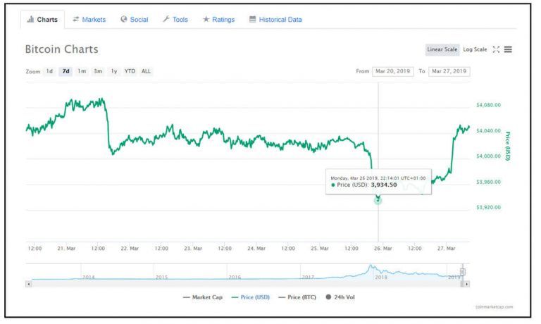 Weekly Bitcoin Price Analysis: Following the Breakdown of the Ascending ...