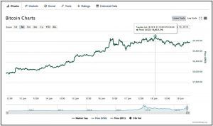 Weekly Bitcoin Price Analysis: Bitcoin Sets New 2019 Record as It ...